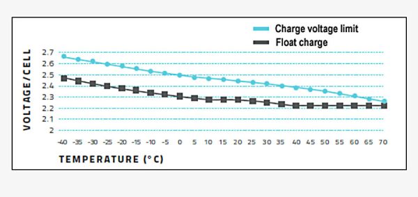 Charging Lithium Batteries: Temperature, Safety & Best Practices