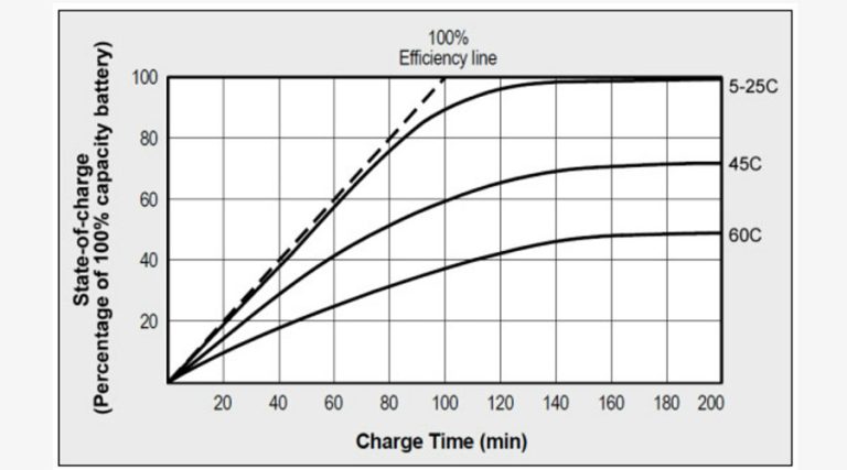 Charging Lithium Batteries: Temperature, Safety & Best Practices