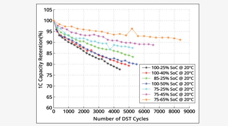 Impact of Depth of Discharge on Lithium Battery Cycle Life | Himax Battery